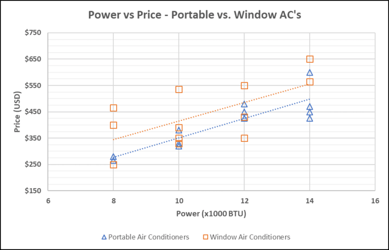 Portable vs Window Air Conditioners: Compared With Charts