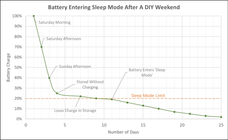 Dead DeWalt Battery? Here's 5 Ways To Fix It