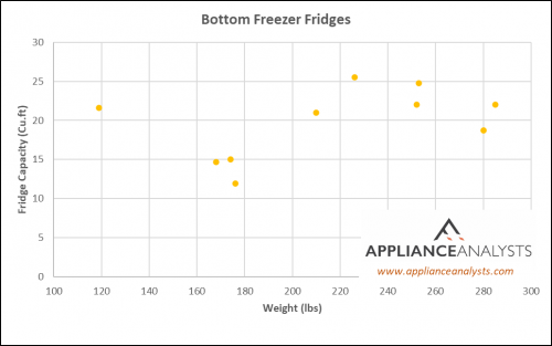 How Much Fridges Weigh: Data From 55 Refrigerators (lbs + kg)
