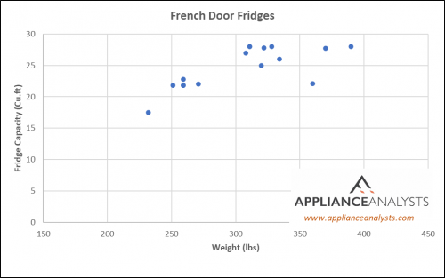 How Much Fridges Weigh: Data From 55 Refrigerators (lbs + kg)
