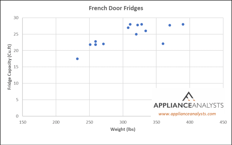 How Much Fridges Weigh: Data From 55 Refrigerators (lbs + kg)