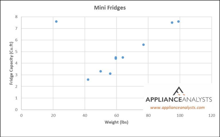 How Much Fridges Weigh: Data From 55 Refrigerators (lbs + kg)
