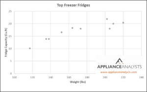 How Much Fridges Weigh: Data From 55 Refrigerators (lbs + kg)
