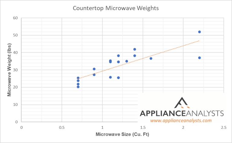 How Much Do Microwaves Weigh? Averages from 54 Models