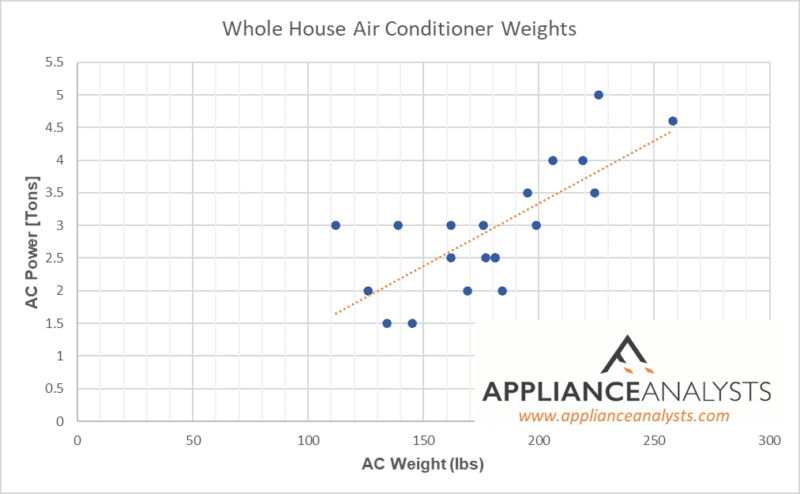 How Much Do Air Conditioners Weigh? Averages from 99 Models