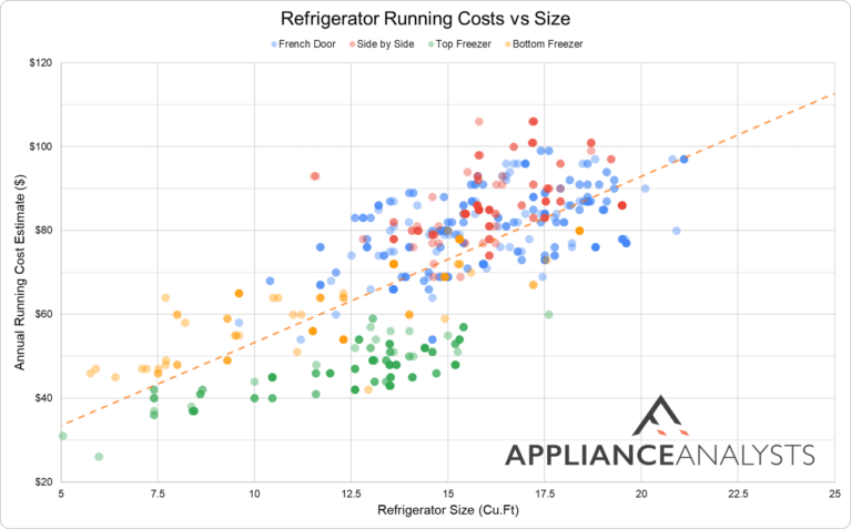 Refrigerator Running Costs: Free Calculator