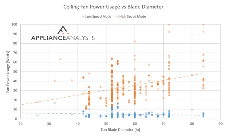 Ceiling Fan Running Costs: Calculator + Data From 600 Fans