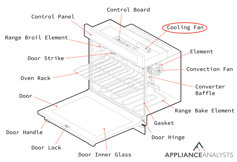 A Guide to Common Oven Error Codes And Fixes