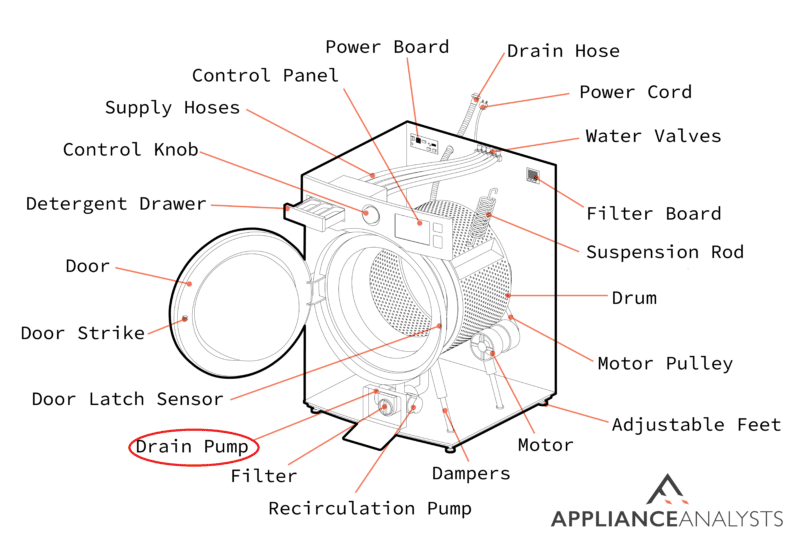 How To Solve A Washer Making Clicking Noises 7 Steps How To Solve A Washer Making Clicking Noises 7 Steps