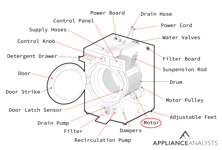 Washer Smelling Of Burning? Put Out The Fire In 10 Steps