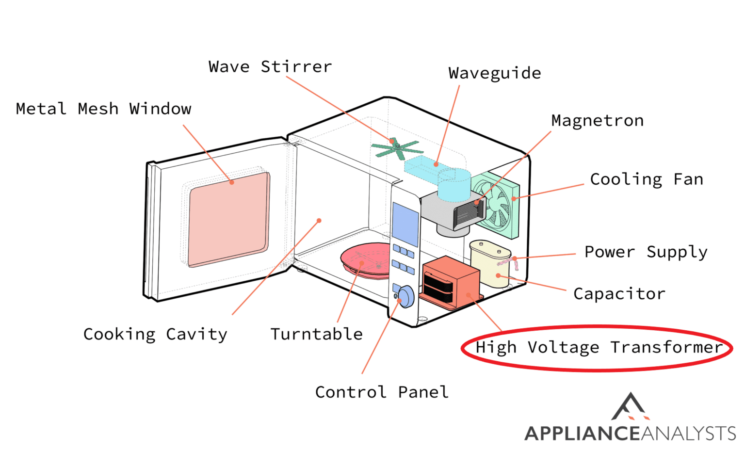 Common Microwave Error Codes & How to Solve Them